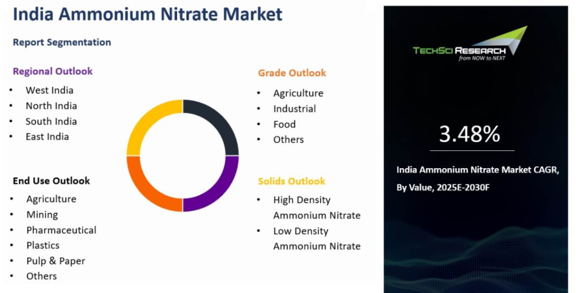 India Ammonium Nitrate Market By Size, Share & Forecast 2030F | TechSci Research